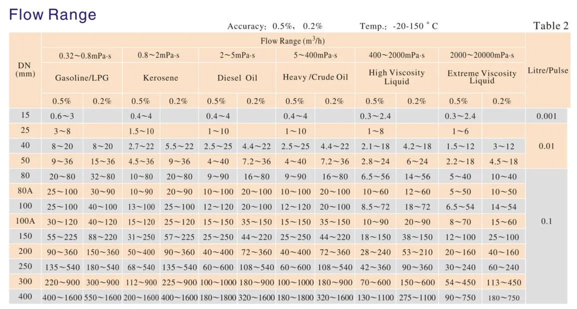 Positive-Displacement Flowmeter – Flowmeter Supplier Malaysia