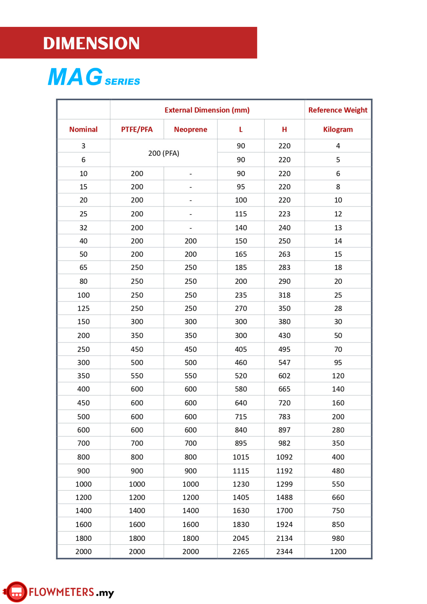 Magnetic Flowmeter – Flowmeter Supplier Malaysia