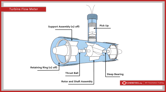 Turbine Flowmeter - Flowmeter Supplier Malaysia